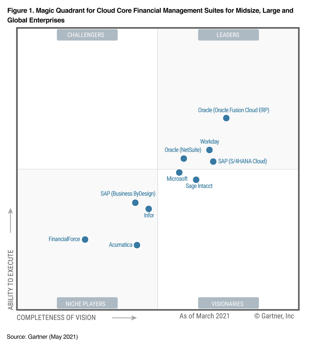 Top ERP Solution Providers & Software Vendors (2026 Guide)